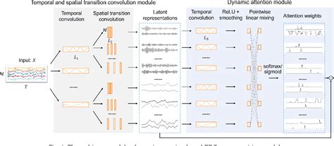 Dynamic Attention Based Eeg State Transition Modeling For Emotion Recognition