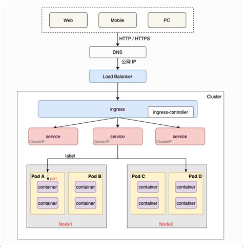 the complete process of how an external request reaches a pod