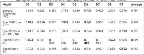Table 2 From Self Supervised Approaches To The Classi Cation Of Spectra Application To Phase