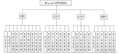 springboot养老院管理系统 计算机毕业设计源码75377 csdn博客