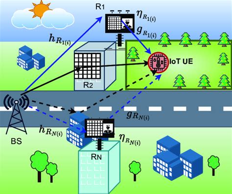 System Model Of Iot Ue Employing Swipt In Multi Ris Scenario