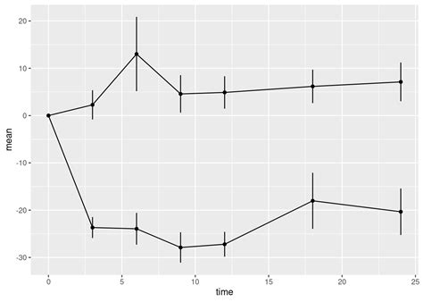 Chapter 10 Graphics With Ggplot2 Statistical Practice In Epidemiology