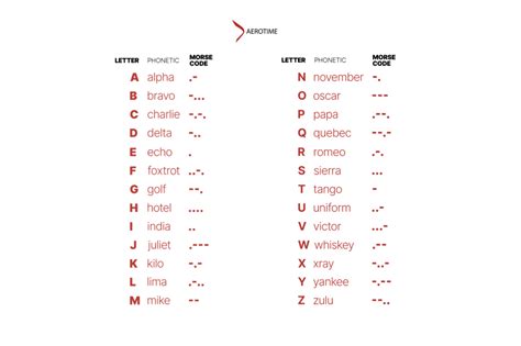 nato phonetic alphabet alpha bravo charlie and the rest