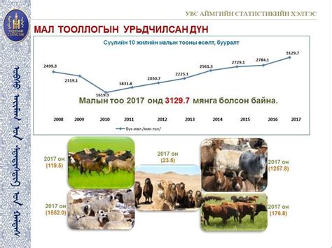 Увс аймгийн 2017 оны жилийн эцсийн мал тооллогын урьдчилсан дүн зарлагдлаа