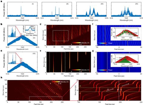 Dynamics Of Dissipative Soliton In Microresonator Filtered Fiber Download Scientific Diagram