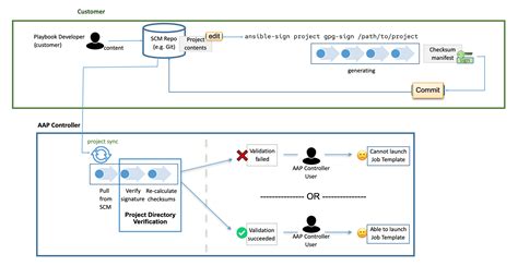 18 Project Signing And Verification — Automation Controller User Guide V44