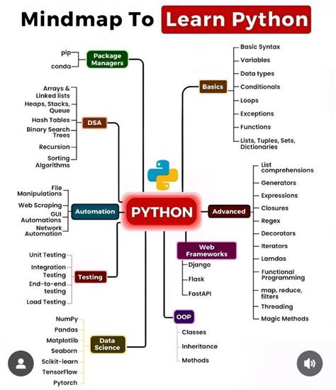 master python with this mindmap future tech skills posted on the topic linkedin