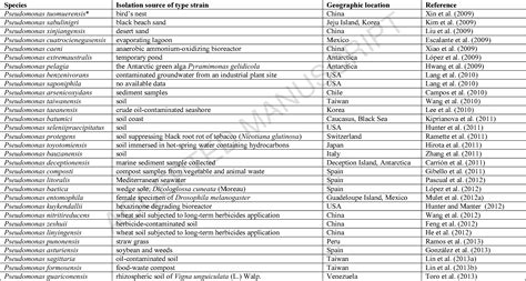 Table 1 From The Current Status On The Taxonomy Of Pseudomonas
