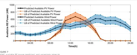Figure 7 From A Robust Flexibility Evaluation Method For Distributed Multi Energy Microgrid In