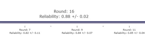 On Reliability And Validity