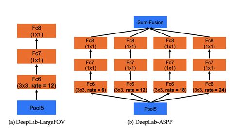 Deeplab Pioneering Semantic Segmentation Techniques