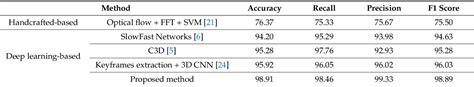 Table 15 From S3d Squeeze And Excitation 3d Convolutional Neural Networks For A Fall Detection