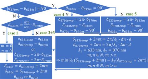 Flow Chart Of Phase Unwrapping Based On A Dual Wavelength Mueller Download Scientific Diagram