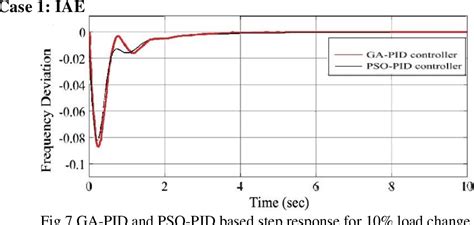 table 1 from load frequency control using optimized control techniques