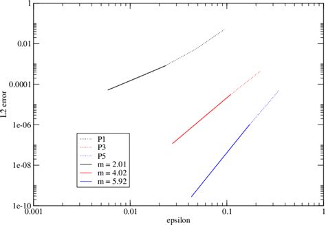 Left Convergence Of The Nonconforming Dg Scheme For Different