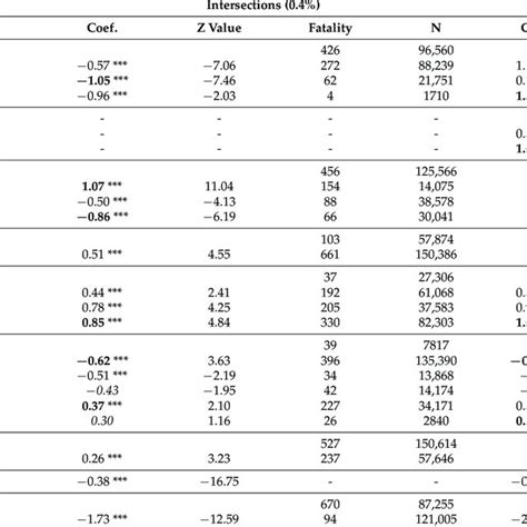 Estimation Results Of Multi Vehicle Crashes Bias Reduced Logistic Download Scientific Diagram