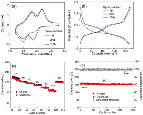 Electrochemical Characterizations Of Paqs A Cv Curves At A Scan Rate Download Scientific