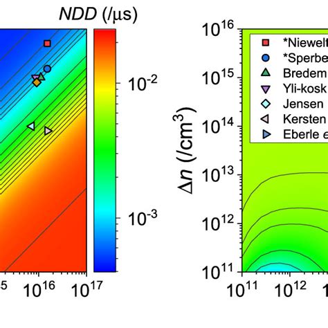 Plots Of Simulated Results Of A Normalised Defect Density Ndd And