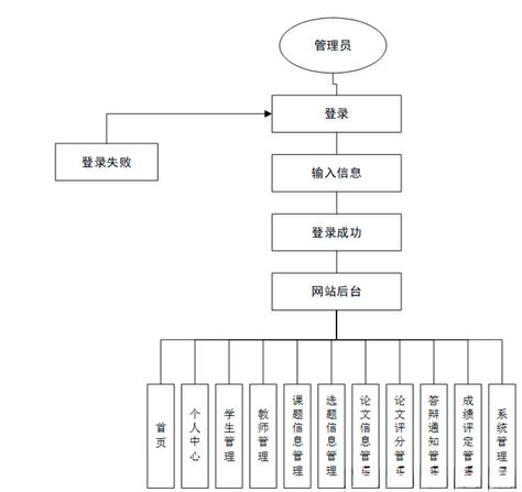 Javaphpnodejspython毕业论文答辩管理系统【2024年毕设】 Csdn博客