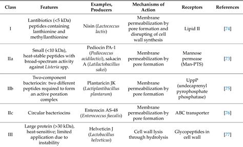Table 1 From The Genetic Determinants Of Listeria Monocytogenes Resistance To Bacteriocins