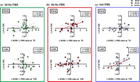 Correlations Between Working Memory Performance Accuracy D′ And The Download Scientific