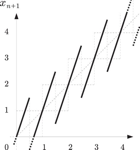 piecewise linear map eq 23 download scientific diagram