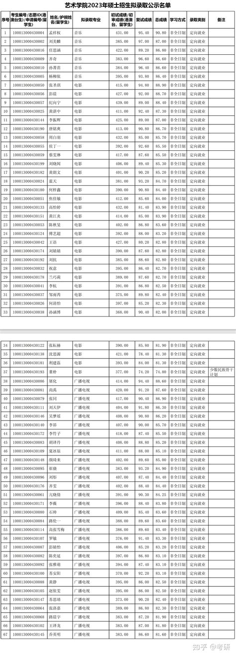 北京大学2023年艺术学院硕士研究生招生拟录取名单 知乎