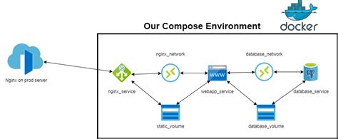 a boilerplate to easily dockerize and deploy django apps by baysan codex medium