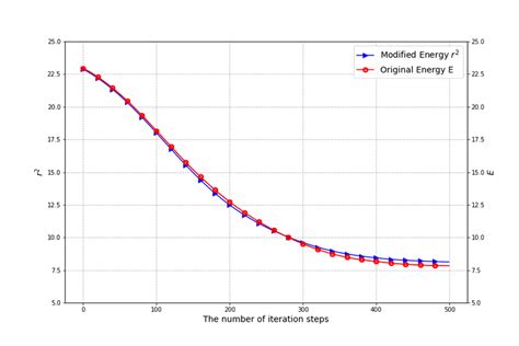 1d Allen Cahn Equation The Modified Energy And Original Energy When Download Scientific