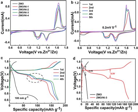 A Cv Curves Of Zmo Zmo Ni 1 Zmo Ni 2 Zmo Ni 3 And Zmo Ni 4 At The Download Scientific