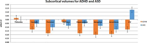 Cohens D Effect Sizes For The Subcortical Volumes And Total Download Scientific Diagram