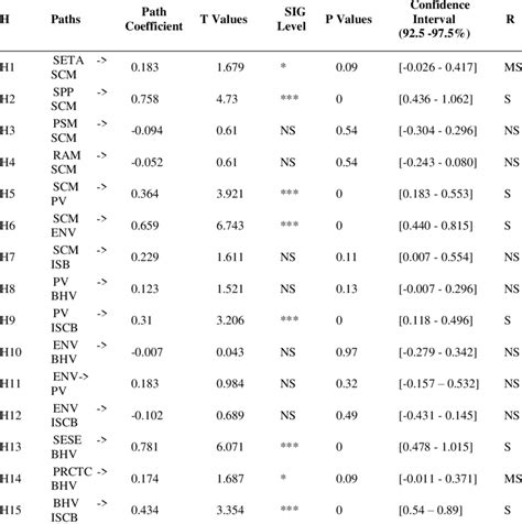 Significance Testing Results Of The Structural Model Path Coefficients