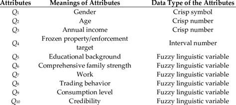The Meanings Of The Attributes And Their Corresponding Data Types