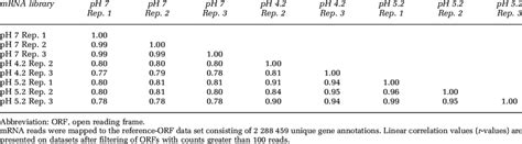 correlation matrix showing high reproducibility between replicate mrna