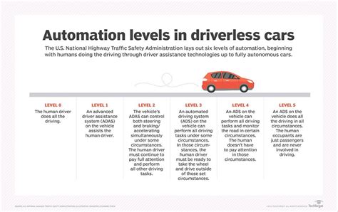 There Are 6 Levels Of Autonomous Driving Ali Wazeer ☁