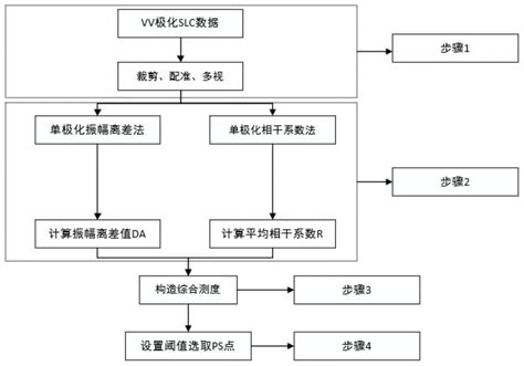 基于综合测度的SAR图像PS点选取方法与流程