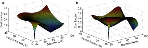 Surface Of Ef Fi Ciency Coef Fi Cient Function Versus Design Variables Download Scientific