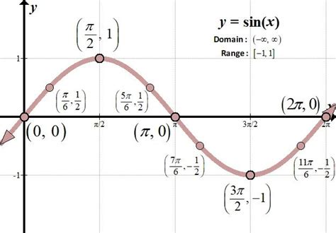 Graphs Of Trig Functions Math Hints