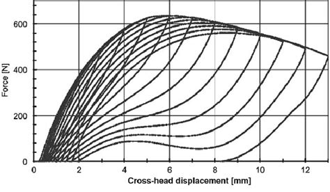 loading unloading response of a layer of interlocked pvc cubes lateral