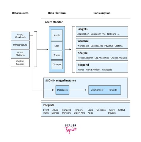 azure storage monitoring azure storage monitoring scaler topics