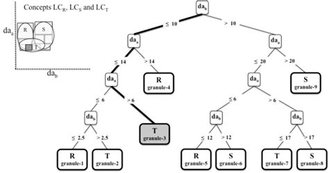 decision tree classification with 2 numeric data attributes for