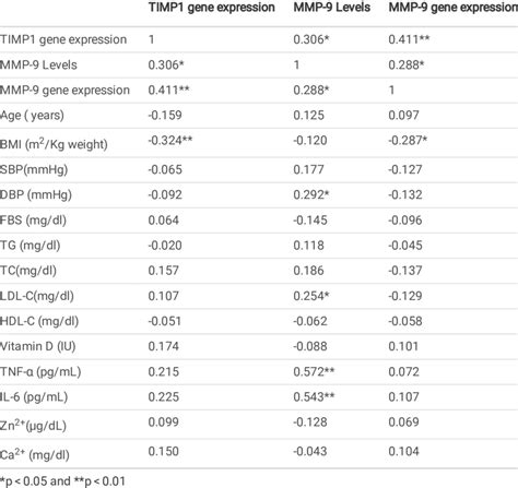 Pearson Analysis For Correlation Between Variables In Cad Patients