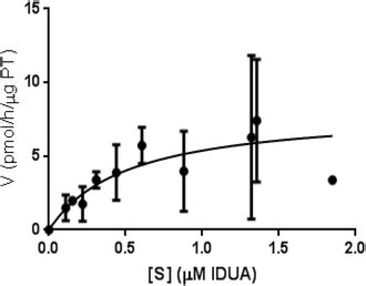 MichaelisMenten Plot Of The Kinetics Of In Vitro Mannose Download Scientific Diagram