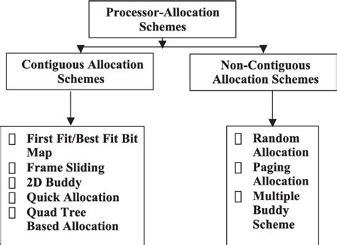 Figure 2 From A Quad Tree Based Algorithm For Processor Allocation In