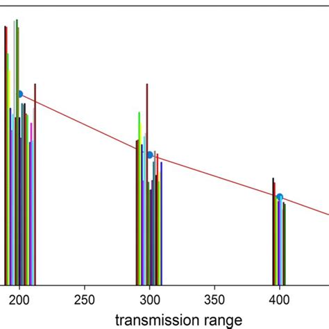 Usage Of Boundary Nodes With A Varying Sink Transmission Range