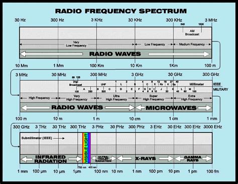 Electromagnetic Energy Spectrum Radio Communication Radio Ham Radio