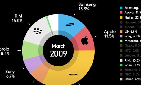 Animation How The Mobile Phone Market Has Evolved Over 30 Years