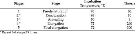 Parameters Of Sequencing Reaction Cycling Download Scientific Diagram