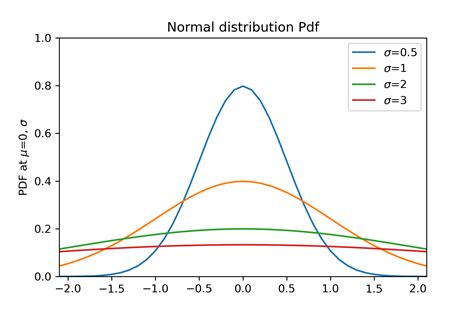 Статистика и анализ данных теория и практика Статистика в Python непрерывные распределения