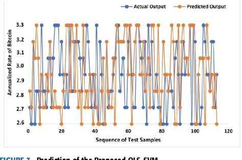 figure 3 from an optimal least square support vector machine based